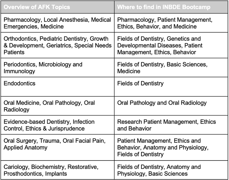 Canadian Assessment of Fundamental Knowledge (AFK) Preparation Material | INBDE Bootcamp